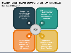 ISCSI (Internet Small Computer System Interface) PowerPoint and Google Slides Template