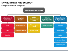 Environment and Ecology PowerPoint and Google Slides Template - PPT Slides