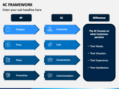 4C Framework PowerPoint and Google Slides Template - PPT Slides