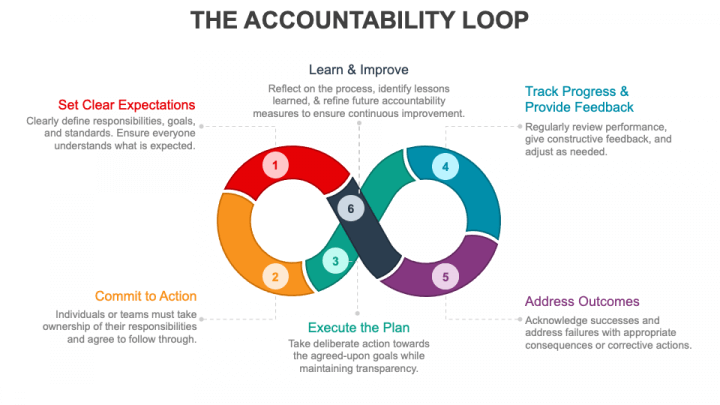Accountability Loop PowerPoint and Google Slides Template - PPT Slides