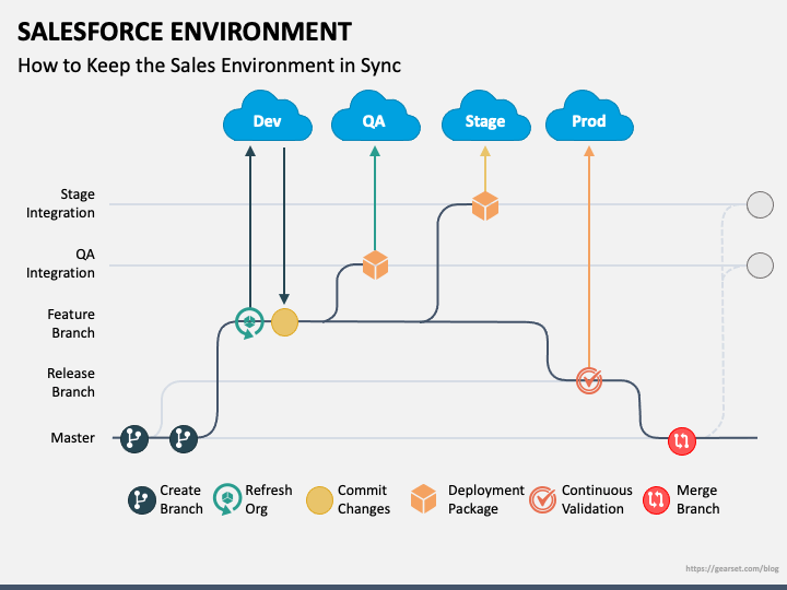 Salesforce Environment PowerPoint and Google Slides Template - PPT Slides