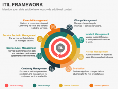 ITIL Framework PowerPoint and Google Slides Template - PPT Slides