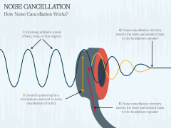 Noise Cancellation PowerPoint and Google Slides Template - PPT Slides