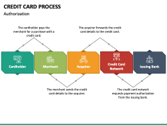 Credit Card Process PowerPoint and Google Slides Template - PPT Slides
