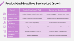 Service-Led Growth PowerPoint and Google Slides Template - PPT Slides