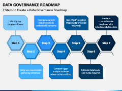Data Governance Roadmap PowerPoint and Google Slides Template - PPT Slides