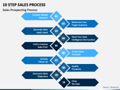 10 Step Sales Process PowerPoint and Google Slides Template - PPT Slides