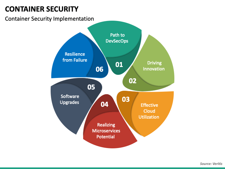 Container Security PowerPoint and Google Slides Template - PPT Slides