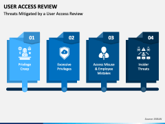 User Access Review PowerPoint and Google Slides Template - PPT Slides