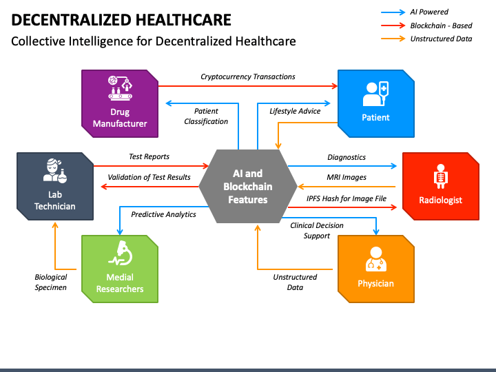 Decentralized Healthcare PowerPoint and Google Slides Template - PPT Slides