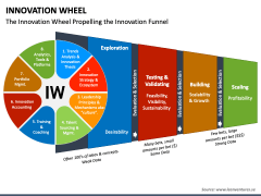 Innovation Wheel PowerPoint and Google Slides Template - PPT Slides