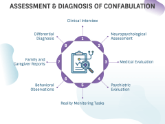 Confabulation PowerPoint and Google Slides Template - PPT Slides