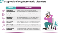 Psychosomatic Disorder PowerPoint and Google Slides Template - PPT Slides