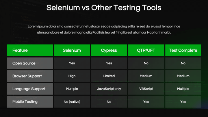 Selenium Testing PowerPoint and Google Slides Template - PPT Slides