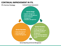 Continual Improvement in ITIL PowerPoint and Google Slides Template ...