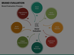 Brand Evaluation PowerPoint and Google Slides Template - PPT Slides