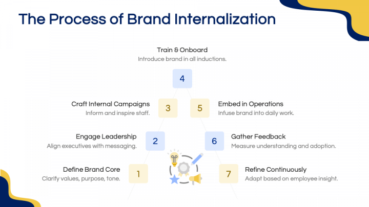 Brand Internalization PowerPoint and Google Slides Template - PPT Slides