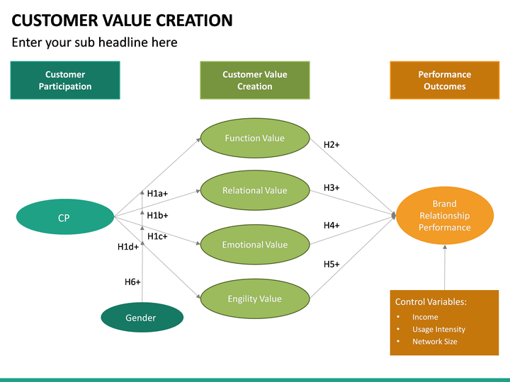 Customer Value Creation PowerPoint Template | SketchBubble