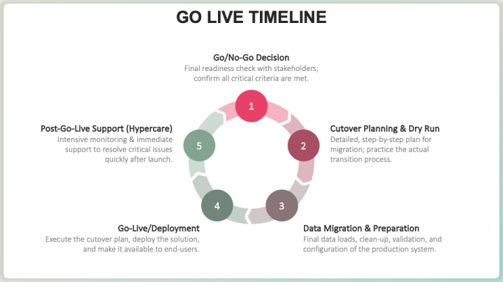 Go Live Timeline PowerPoint and Google Slides Template - PPT Slides