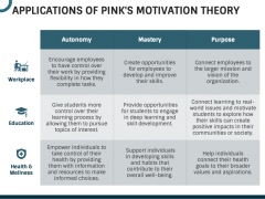 Daniel Pink Motivation Theory PowerPoint and Google Slides Template ...