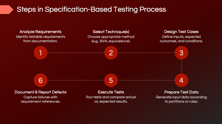 Specification-Based Testing PowerPoint and Google Slides Template - PPT ...
