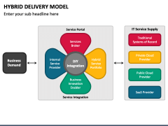 Hybrid Delivery Model PowerPoint and Google Slides Template - PPT Slides