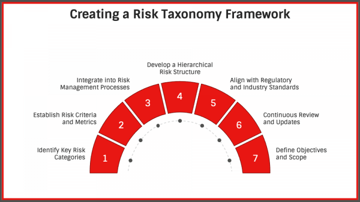 Risk Taxonomy PowerPoint and Google Slides Template - PPT Slides