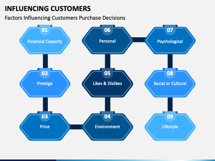 Influencing Customers PowerPoint and Google Slides Template - PPT Slides