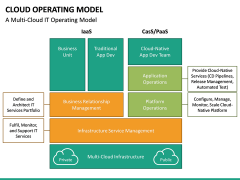 Cloud Operating Model PowerPoint Template | SketchBubble