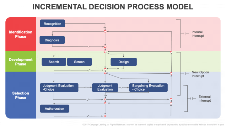 Incremental Decision Process Model PowerPoint and Google Slides Template - PPT Slides