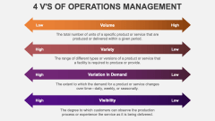4 V's of Operations Management PowerPoint and Google Slides Template ...