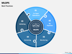 MLOps PowerPoint and Google Slides Template - PPT Slides