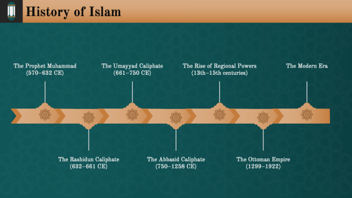 Free - Islamic History Thesis Presentation for PowerPoint and Google Slides