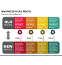 Current Process Vs New Process PowerPoint Template - PPT Slides
