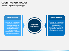 Cognitive Psychology PowerPoint and Google Slides Template - PPT Slides