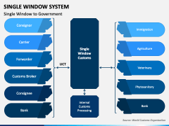 Single Window System PowerPoint and Google Slides Template - PPT Slides