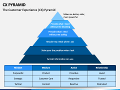 CX Pyramid PowerPoint and Google Slides Template - PPT Slides