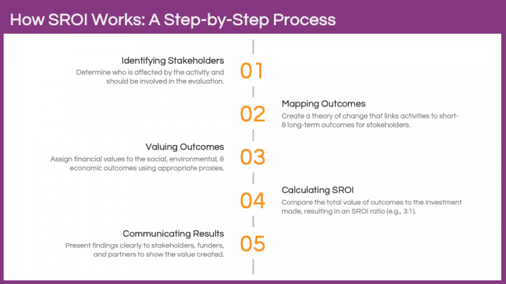 Social Return on Investment (SROI) Framework PowerPoint and Google ...