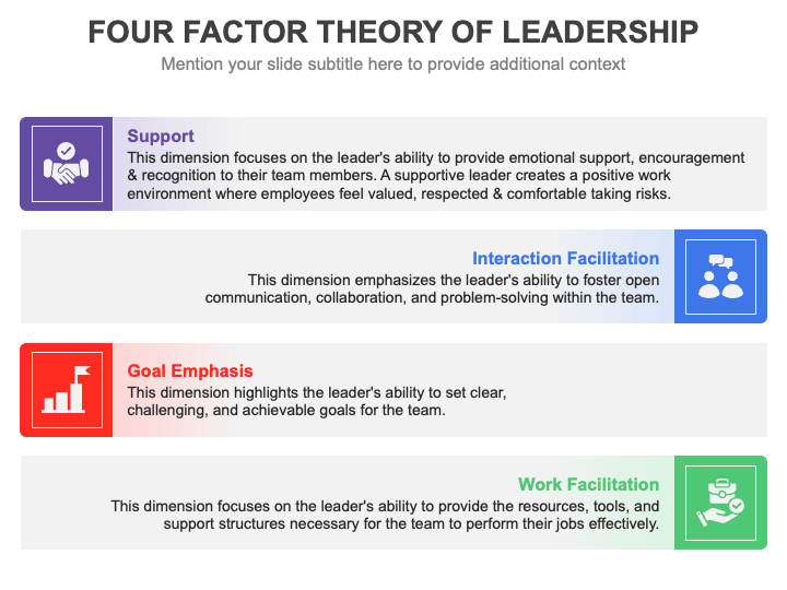 Four Factor Theory of Leadership PowerPoint and Google Slides Template ...