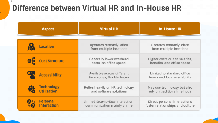 Virtual HR PowerPoint and Google Slides Template - PPT Slides