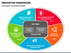 Innovation Framework PowerPoint and Google Slides Template - PPT Slides