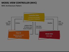 Model View Controller (MVC) PowerPoint and Google Slides Template - PPT ...