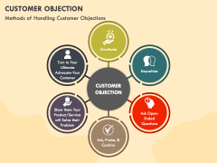 Customer Objection PowerPoint and Google Slides Template - PPT Slides