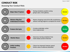 Conduct Risk PowerPoint and Google Slides Template - PPT Slides