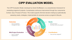 CIPP Evaluation Model PowerPoint and Google Slides Template - PPT Slides