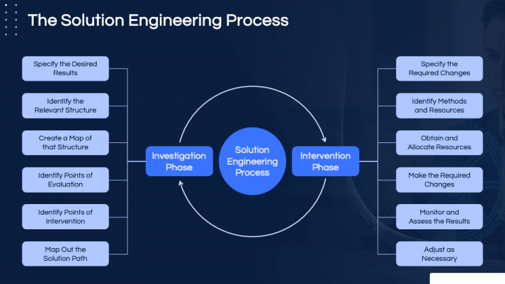 Solution Engineering PowerPoint and Google Slides Template - PPT Slides