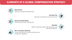 Global Compensation Strategy PowerPoint and Google Slides Template ...
