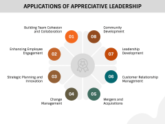 Appreciative Leadership PowerPoint and Google Slides Template - PPT Slides