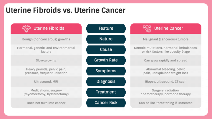 Uterine Fibroid PowerPoint and Google Slides Template - PPT Slides
