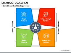 Strategic Focus Areas PowerPoint and Google Slides Template - PPT Slides